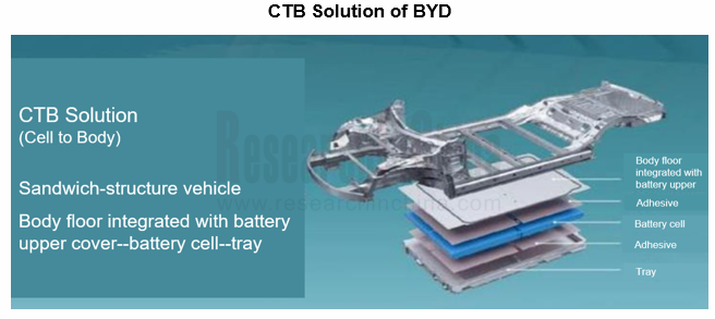 Market Research Reports 시장조사보고서 : 기타[OR]Other Industry - CTP, CTC and CTB Integrated Battery ...